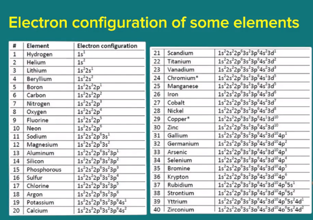 Electrons, Energy Levels & Orbitals | A-Level Chemistry