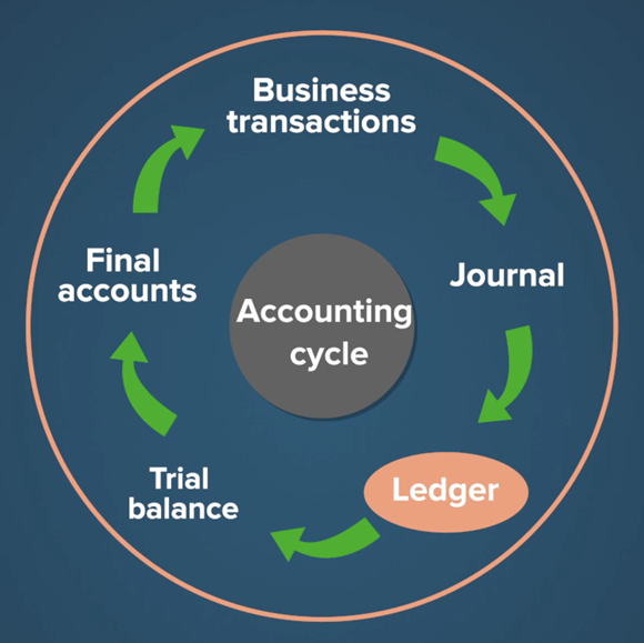 Ledgers and Trial Balance | A Level Accounting Revision Notes