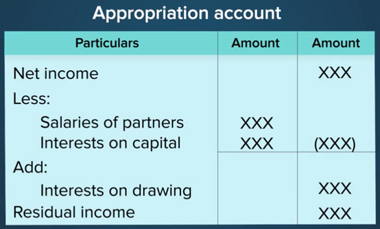Introduction to Partnerships | A Level Accounting Revision Notes